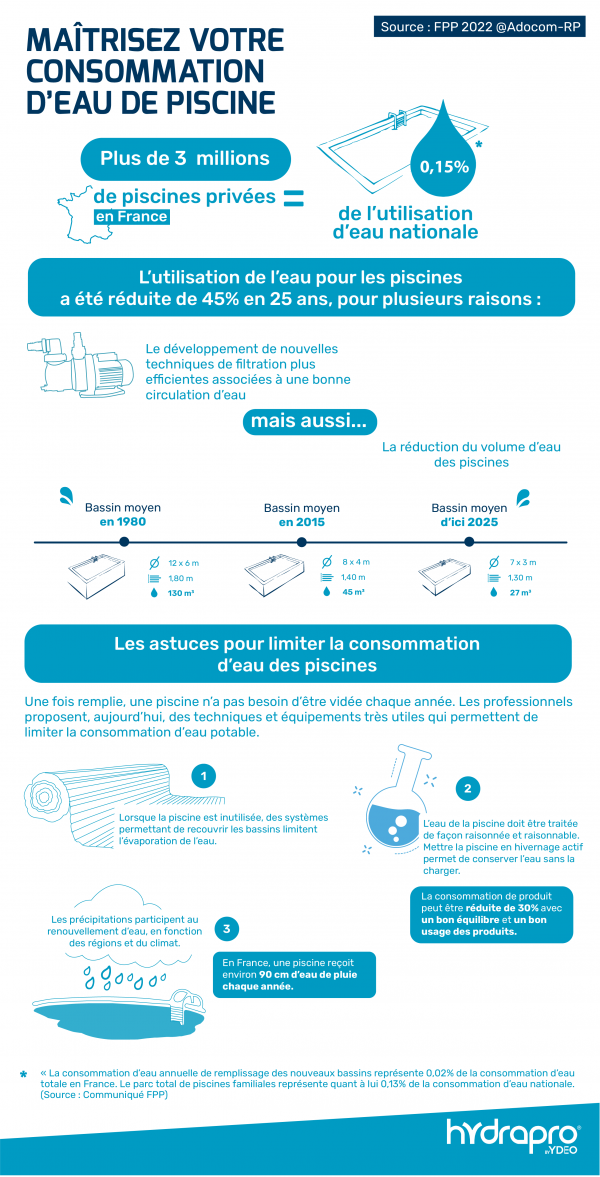 Maîtrisez votre consommation d'eau - Hydrapro